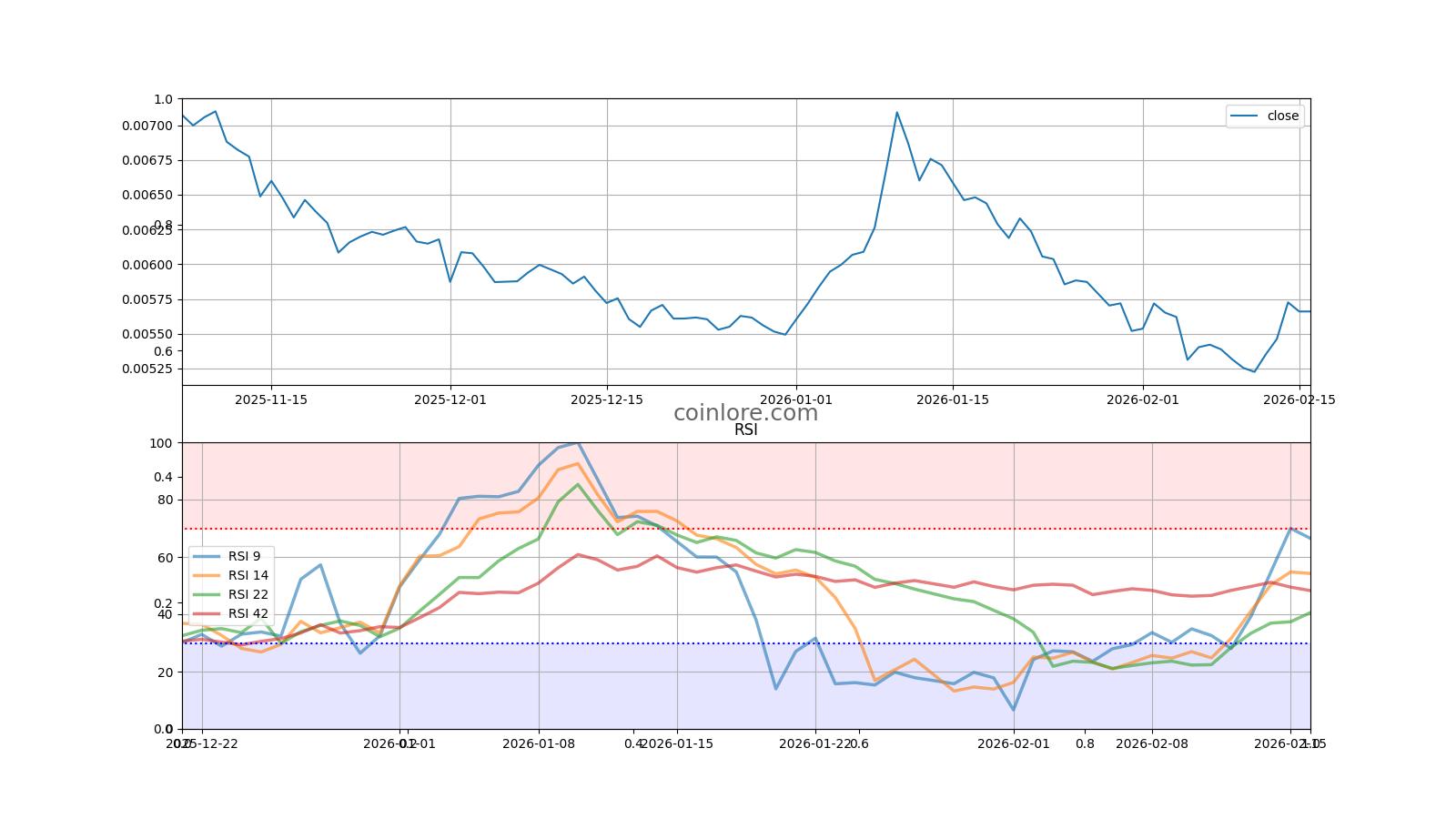PolygonFarm Finance RSI indicator
