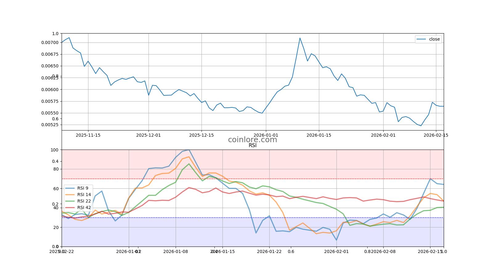 PolygonFarm Finance RSI indicator