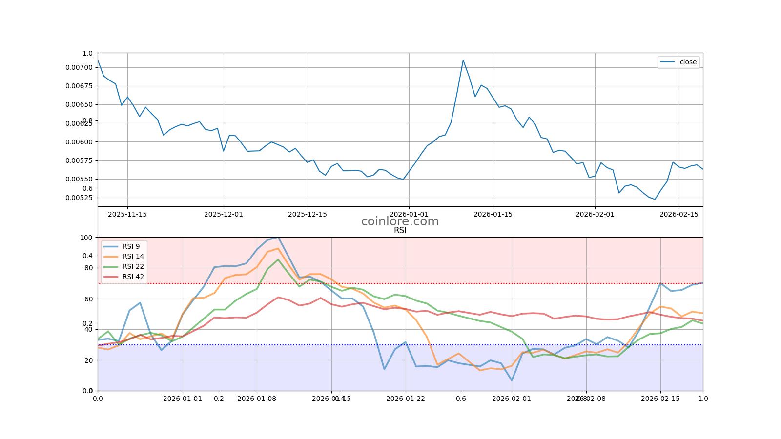 PolygonFarm Finance RSI indicator