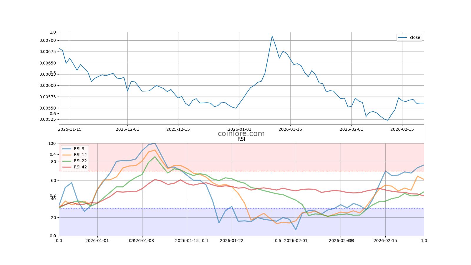 PolygonFarm Finance RSI indicator
