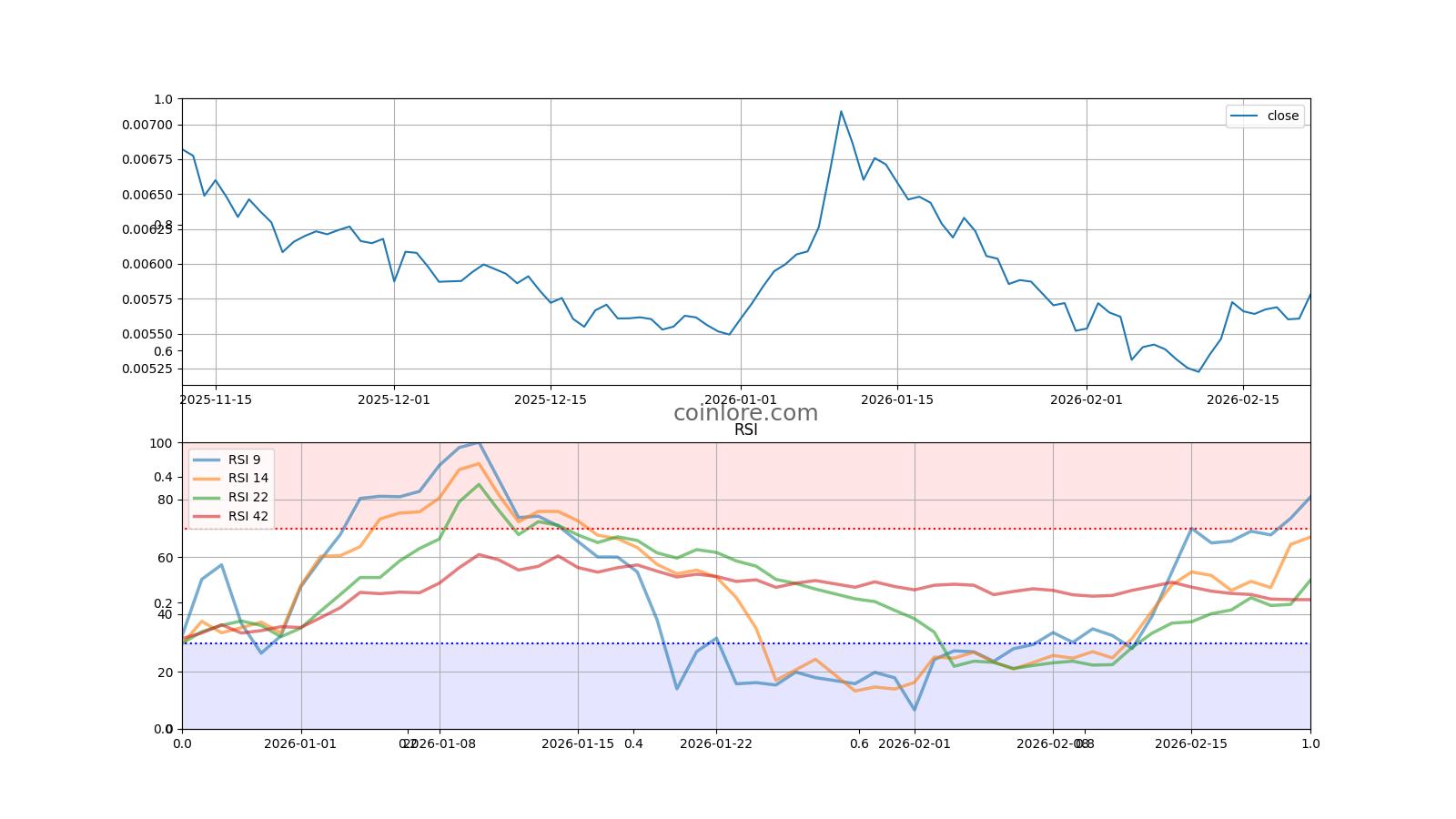 PolygonFarm Finance RSI indicator
