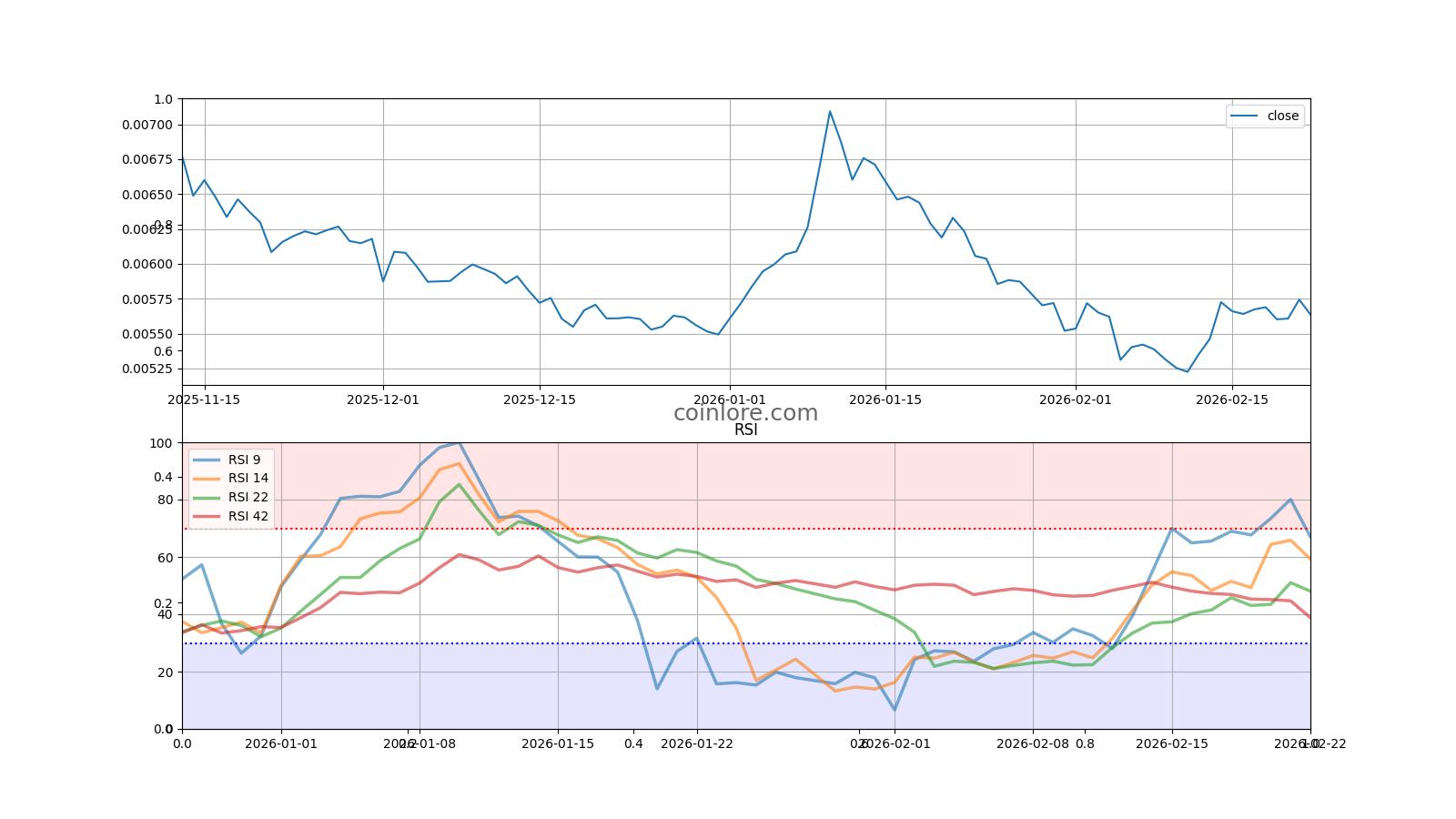 PolygonFarm Finance RSI indicator