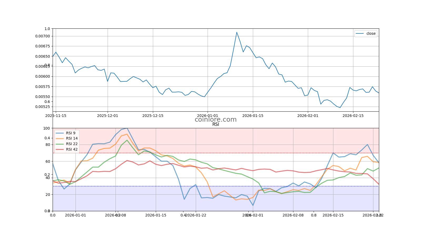 PolygonFarm Finance RSI indicator