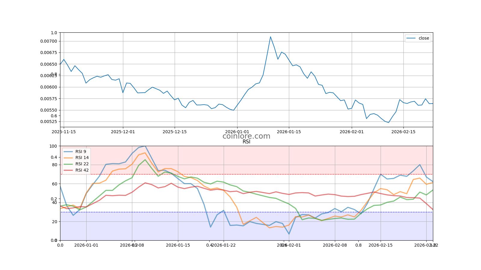 PolygonFarm Finance RSI indicator