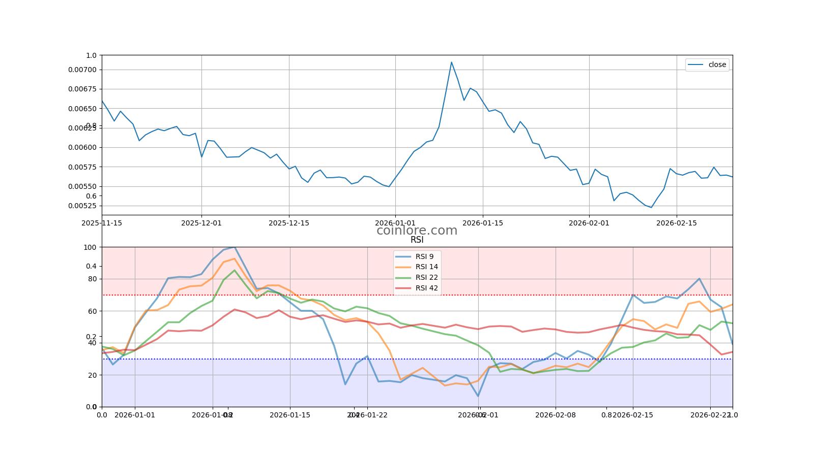 PolygonFarm Finance RSI indicator