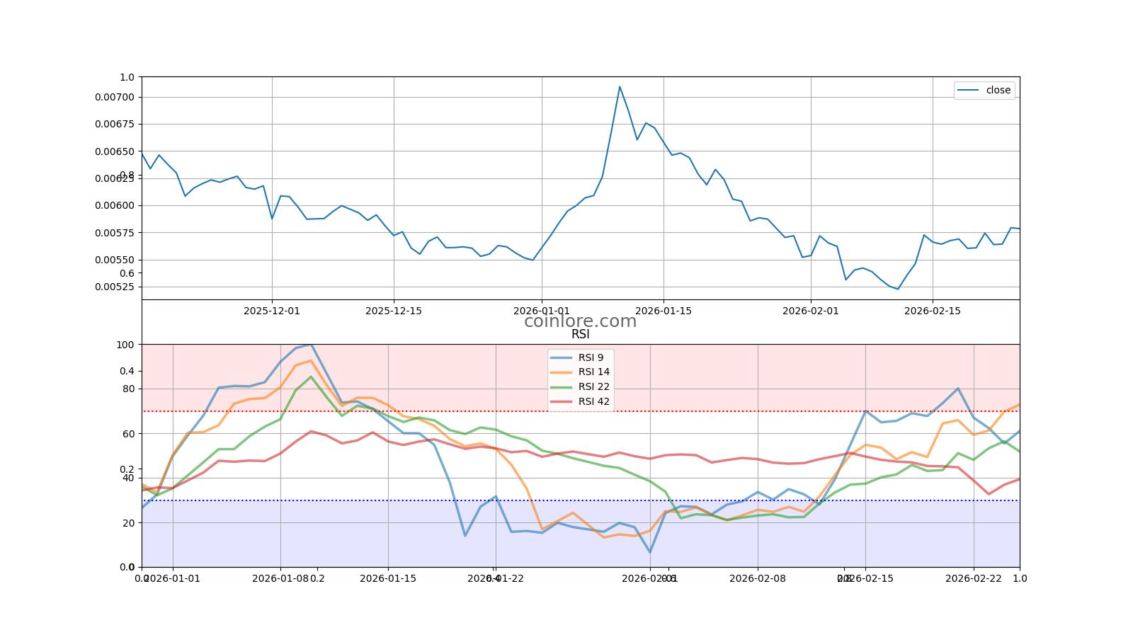 PolygonFarm Finance RSI indicator