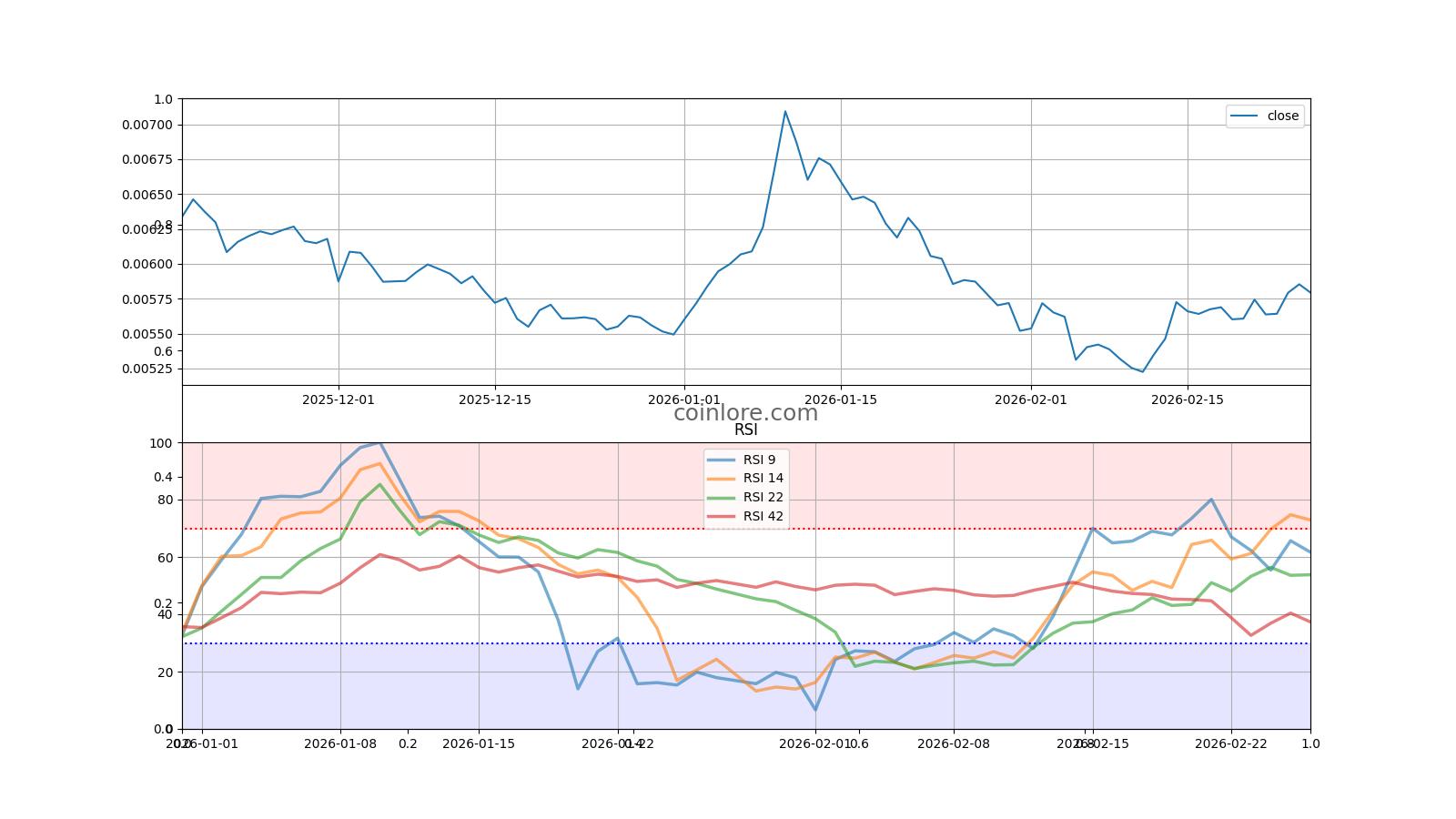 PolygonFarm Finance RSI indicator