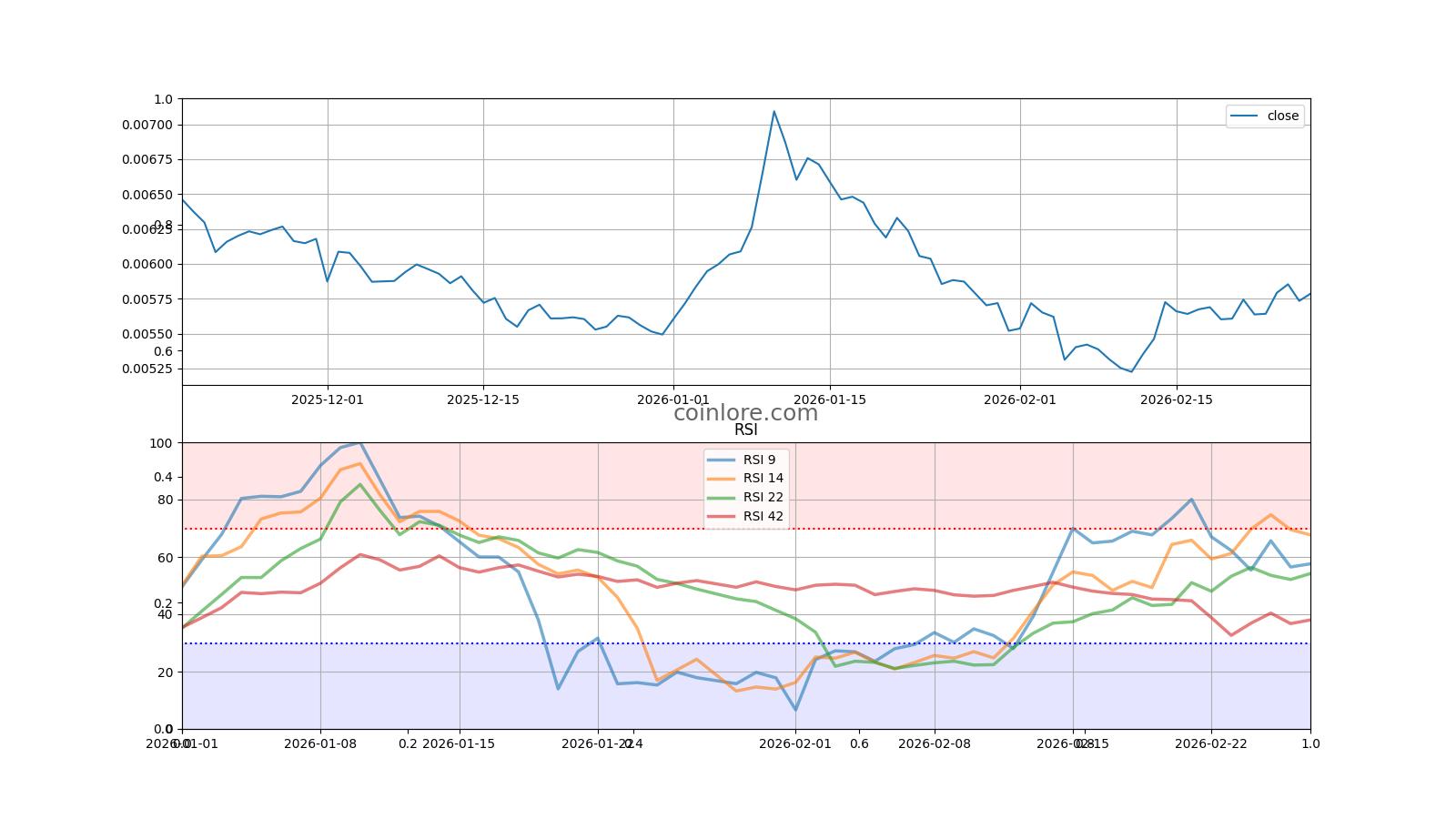 PolygonFarm Finance RSI indicator
