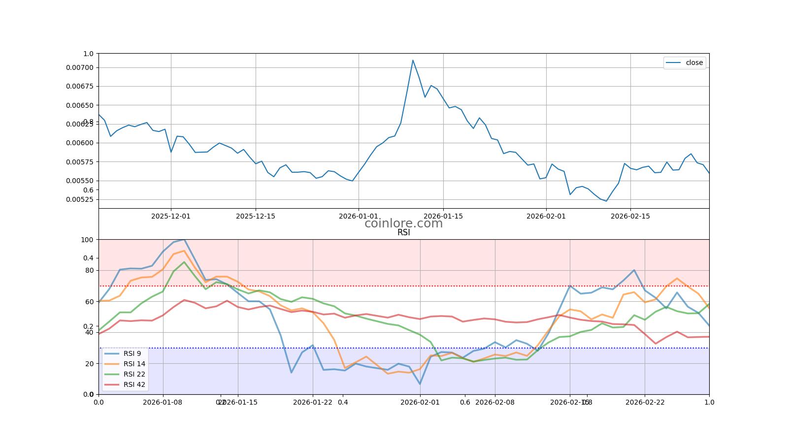 PolygonFarm Finance RSI indicator