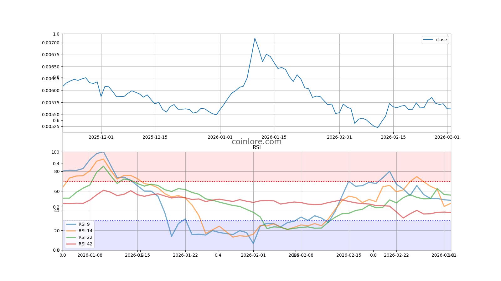 PolygonFarm Finance RSI indicator
