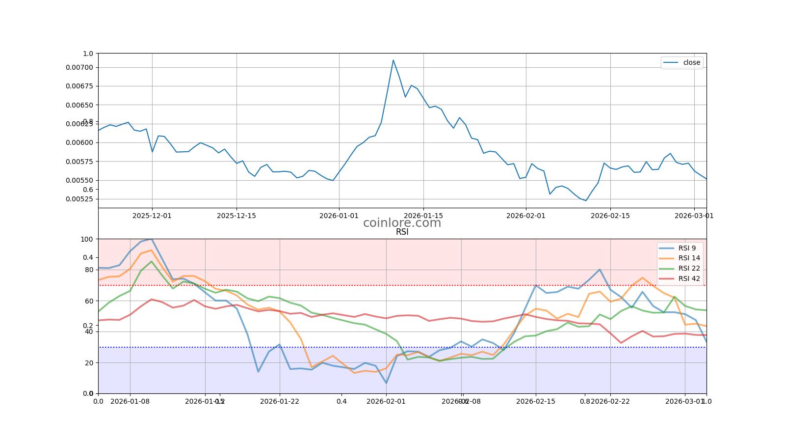 PolygonFarm Finance RSI indicator