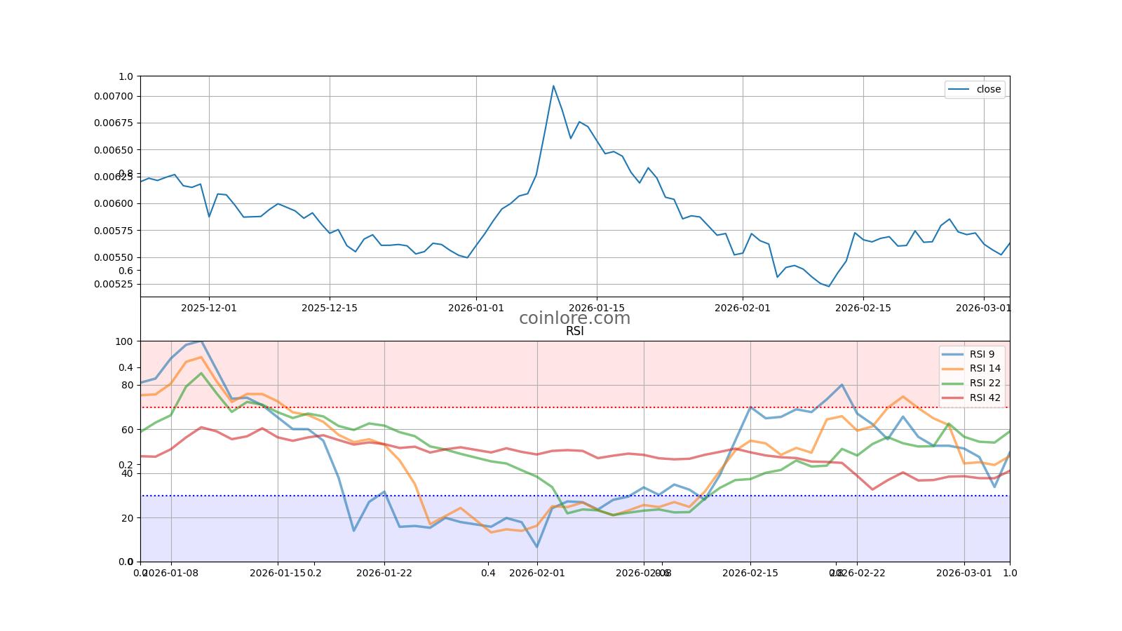 PolygonFarm Finance RSI indicator