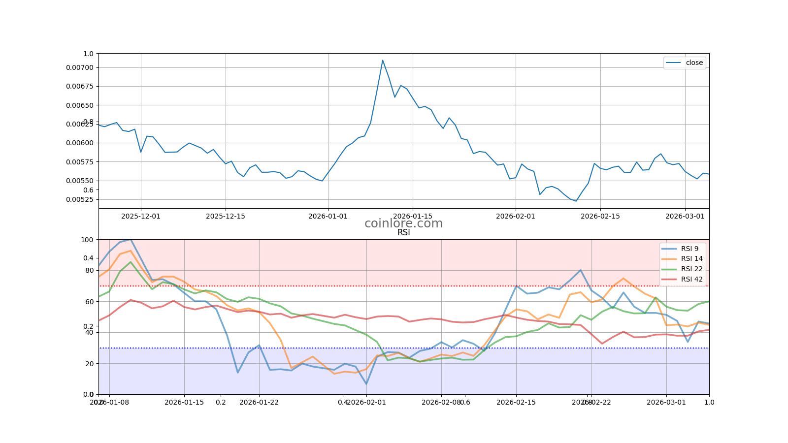 PolygonFarm Finance RSI indicator