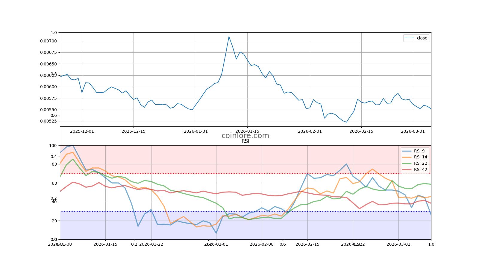 PolygonFarm Finance RSI indicator