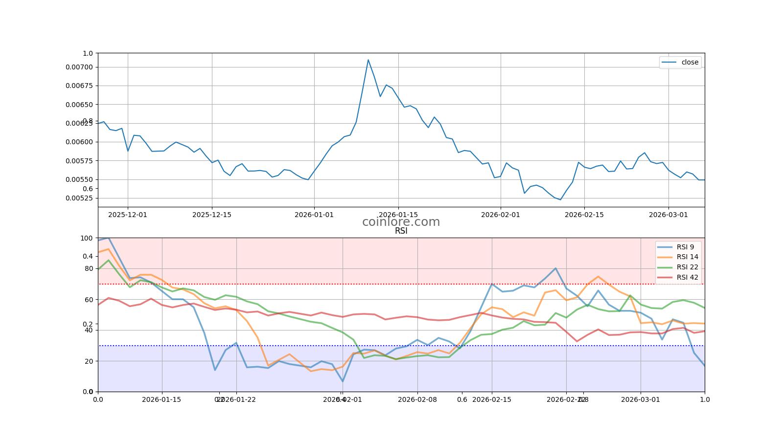 PolygonFarm Finance RSI indicator
