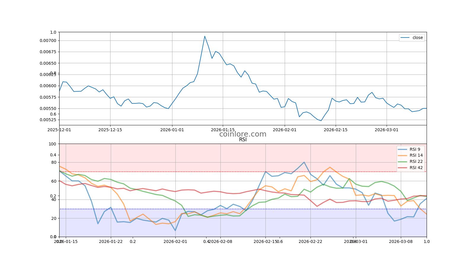 PolygonFarm Finance RSI indicator