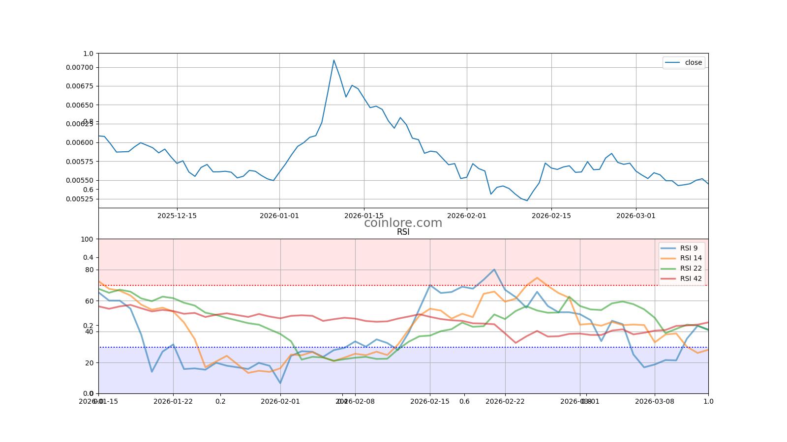 PolygonFarm Finance RSI indicator