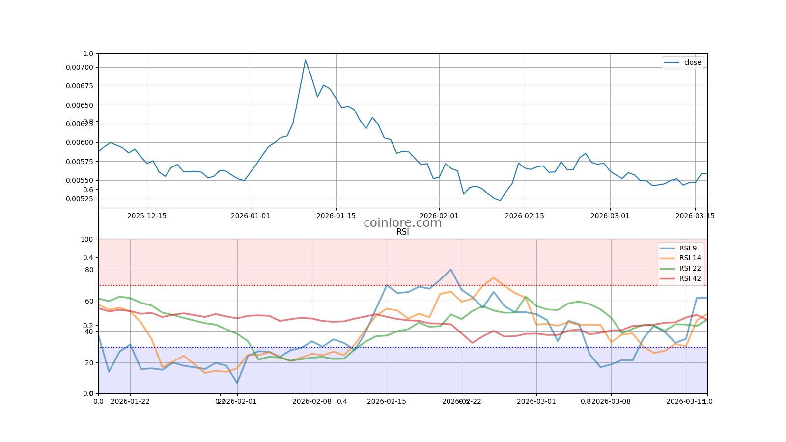 PolygonFarm Finance RSI indicator