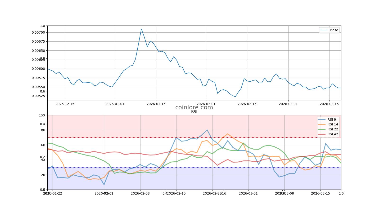 PolygonFarm Finance RSI indicator