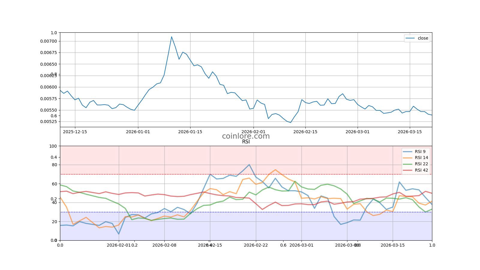 PolygonFarm Finance RSI indicator