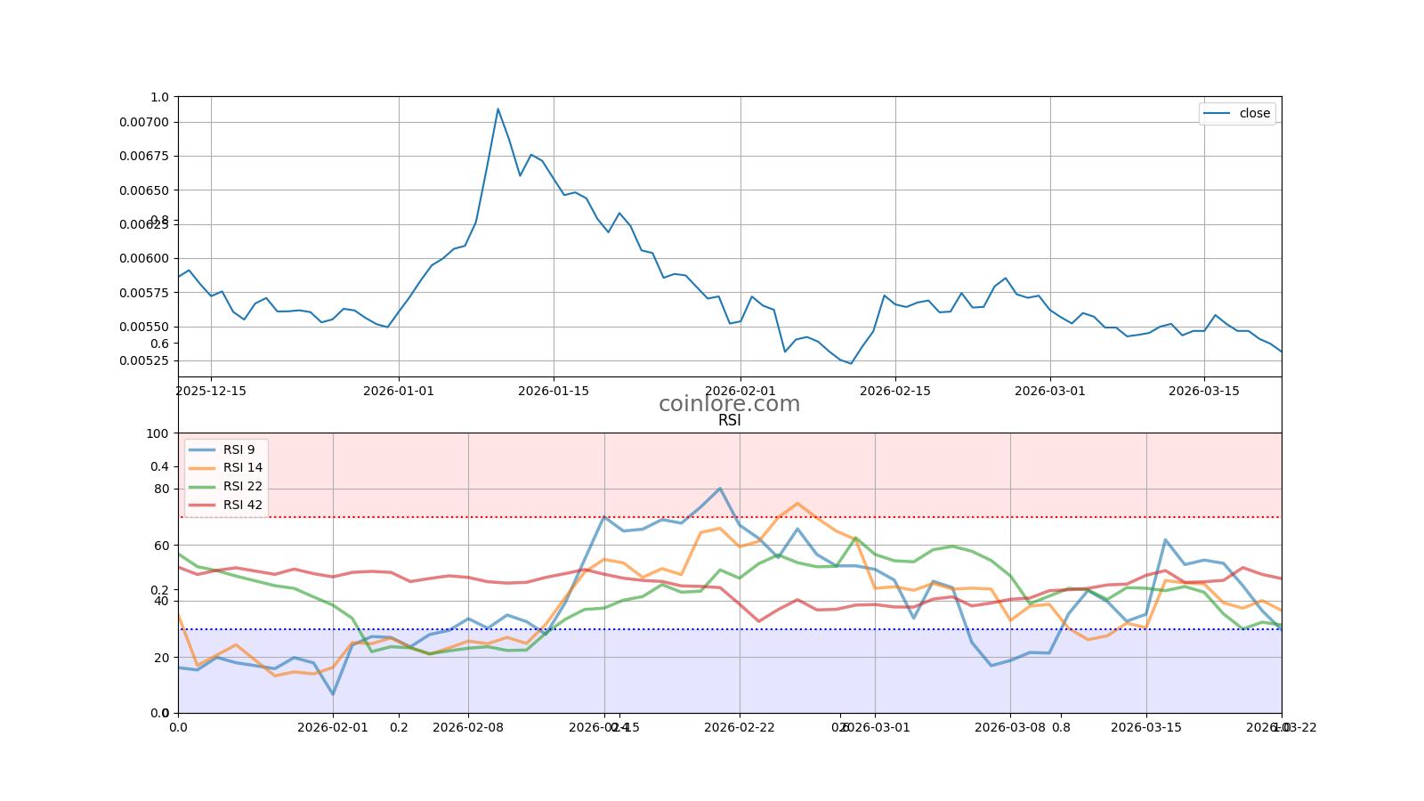 PolygonFarm Finance RSI indicator