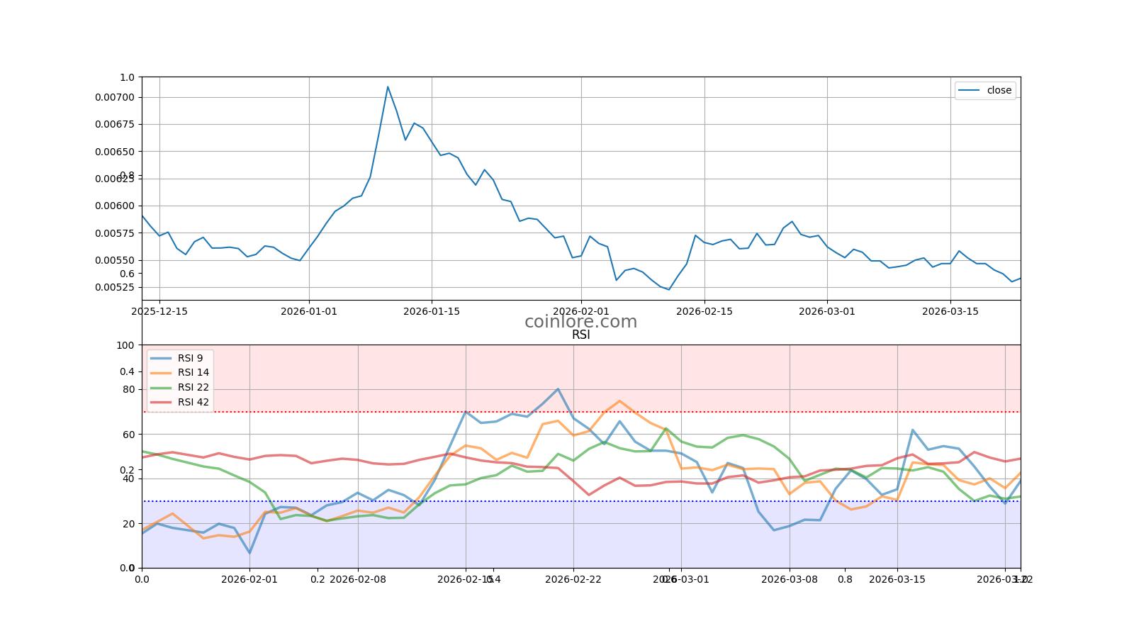 PolygonFarm Finance RSI indicator