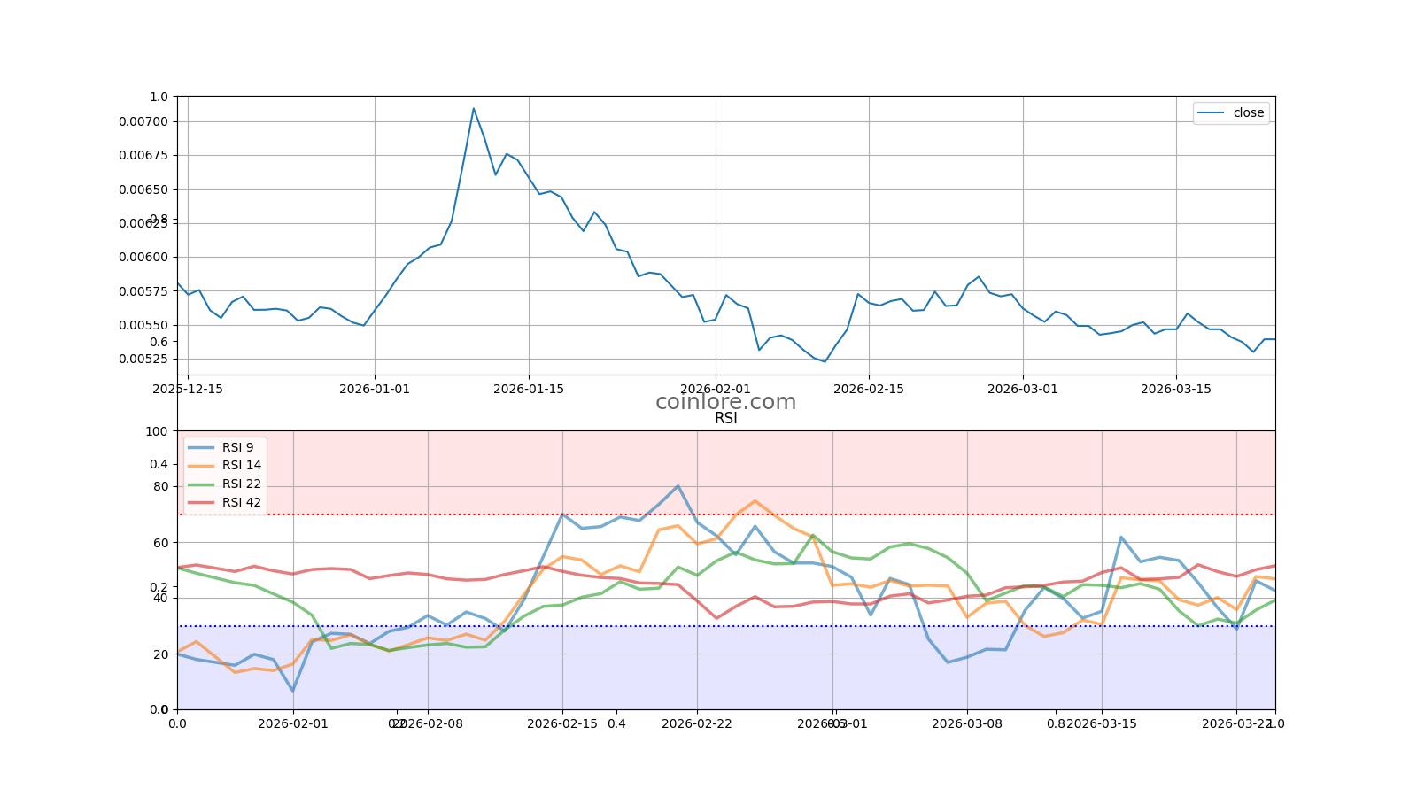 PolygonFarm Finance RSI indicator