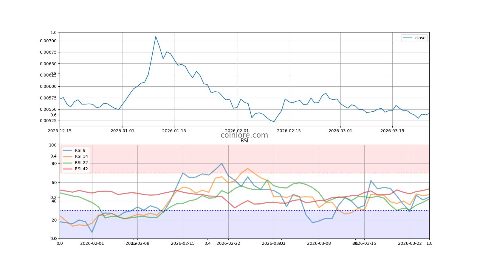 PolygonFarm Finance RSI indicator