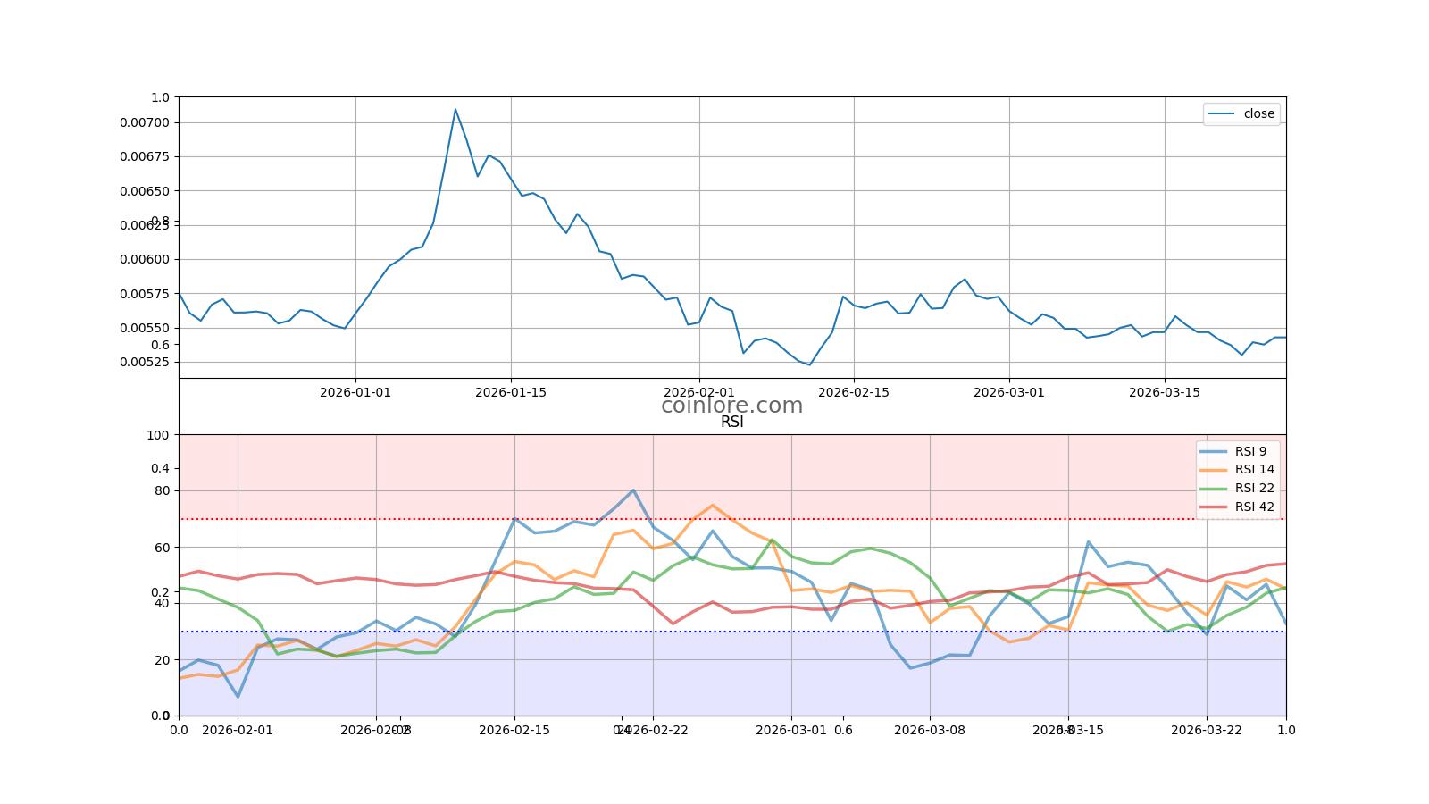 PolygonFarm Finance RSI indicator