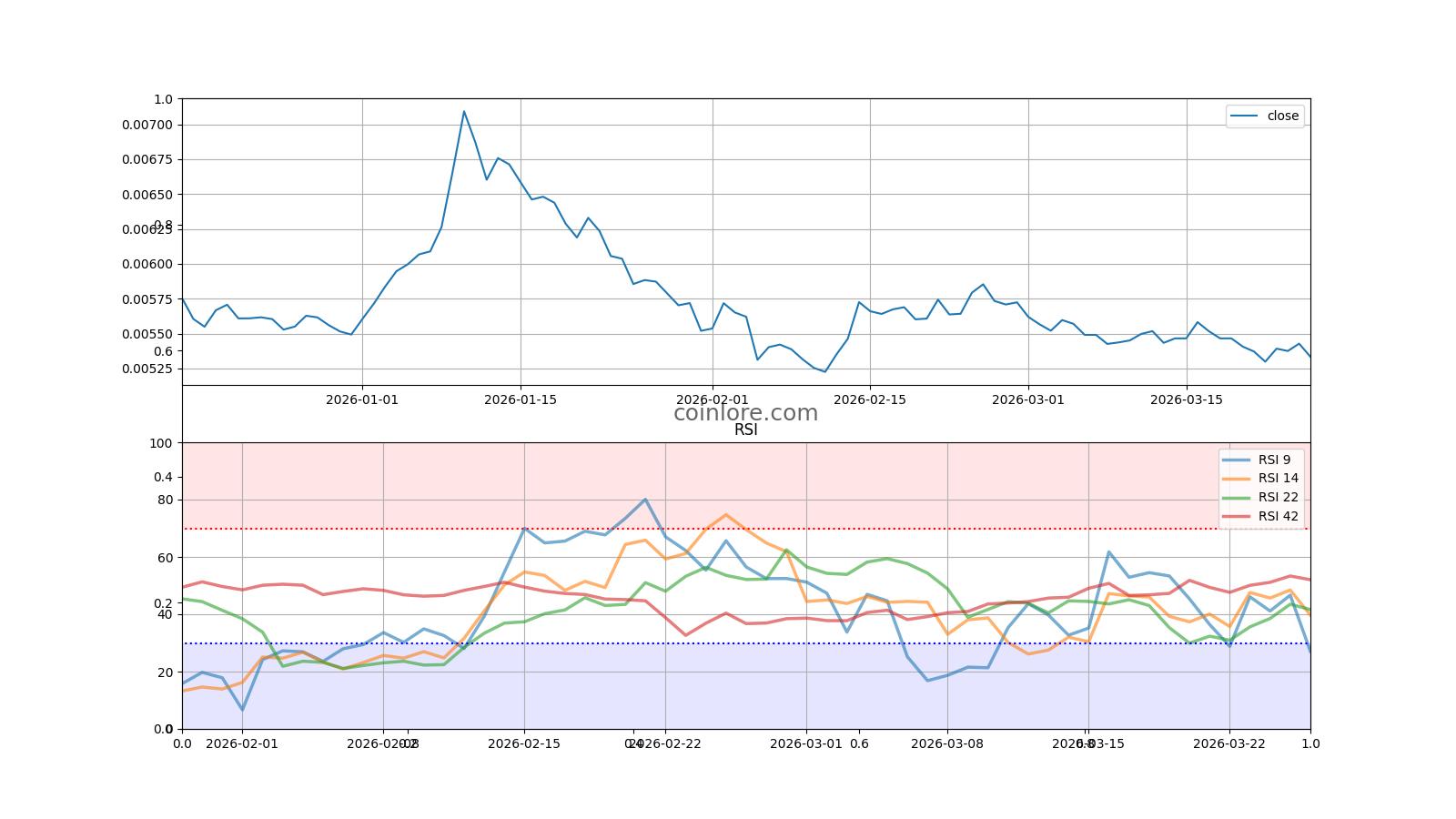 PolygonFarm Finance RSI indicator