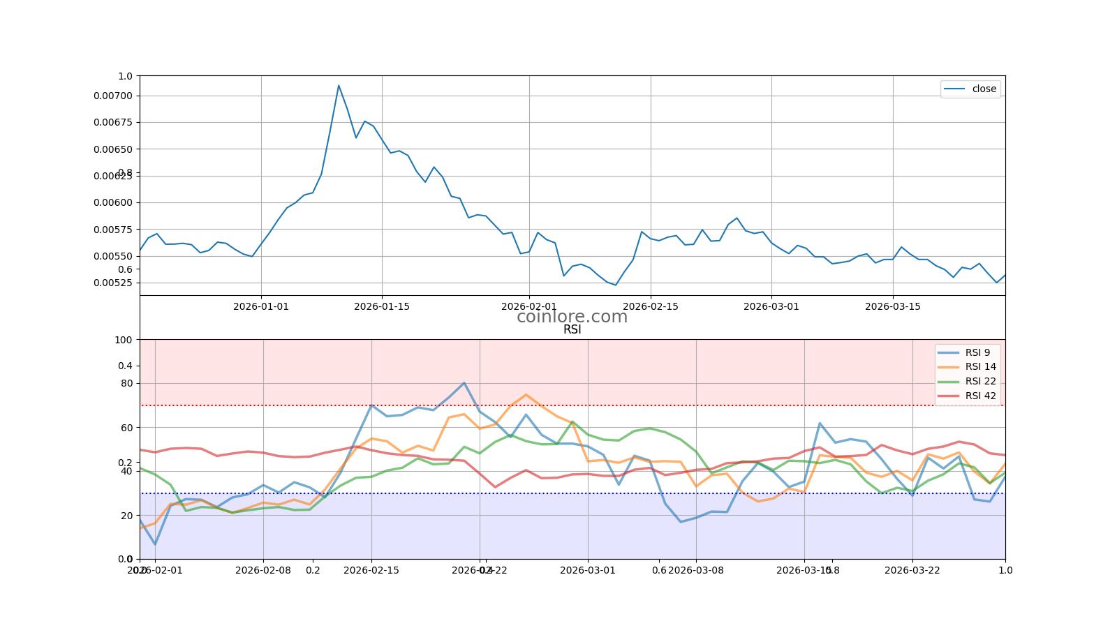 PolygonFarm Finance RSI indicator