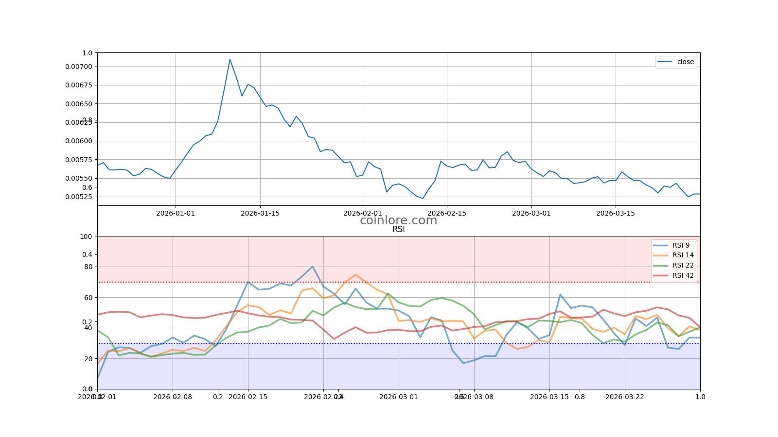PolygonFarm Finance RSI indicator