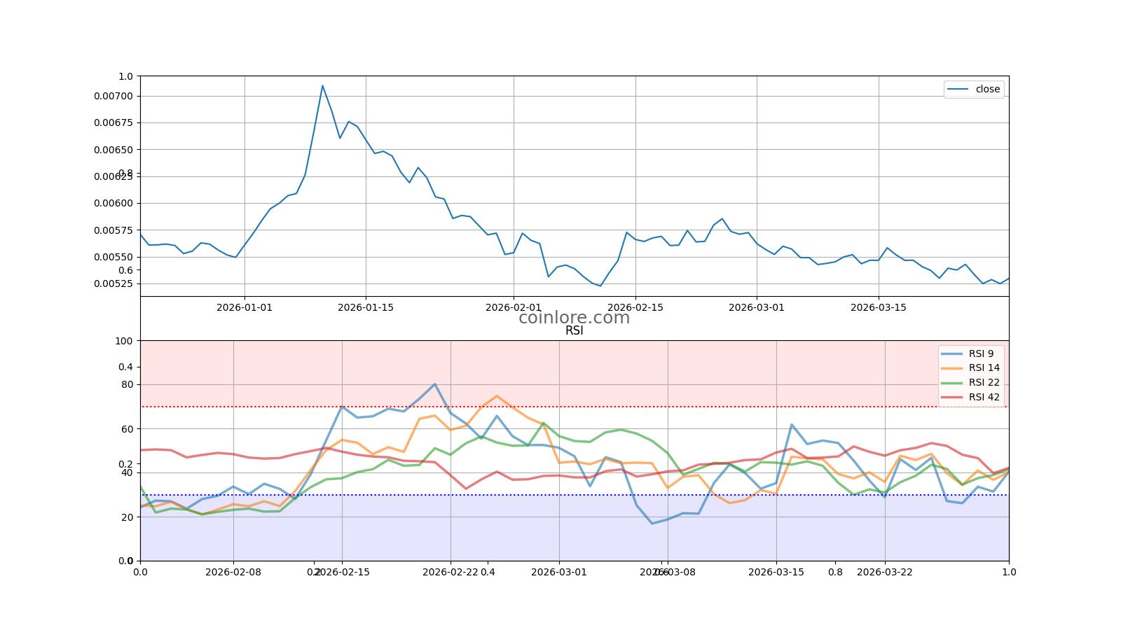 PolygonFarm Finance RSI indicator