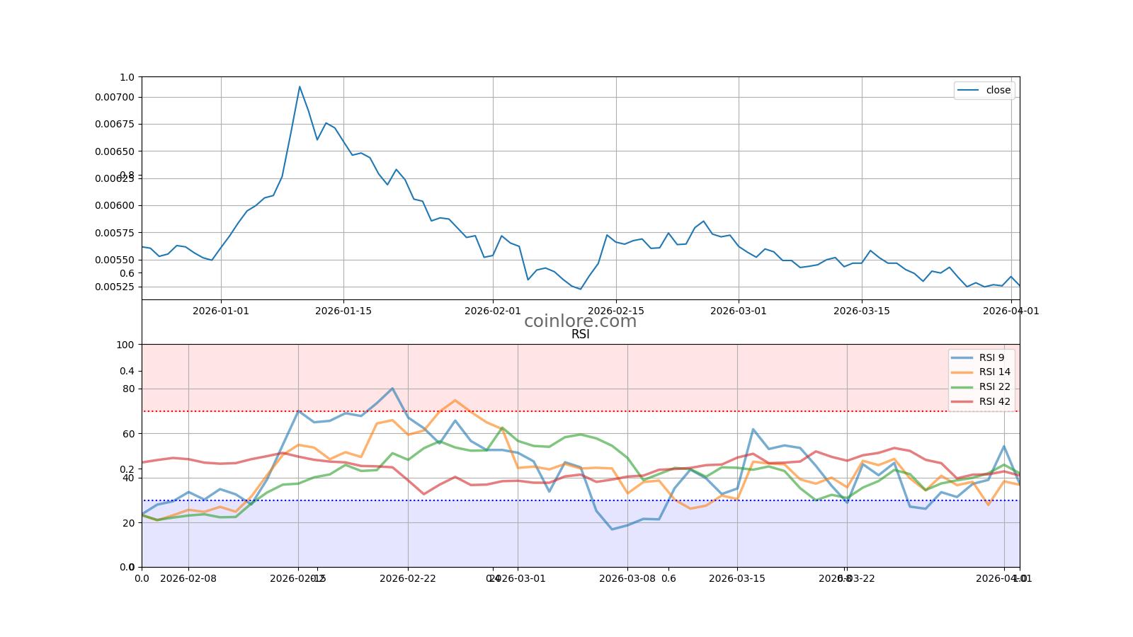 PolygonFarm Finance RSI indicator