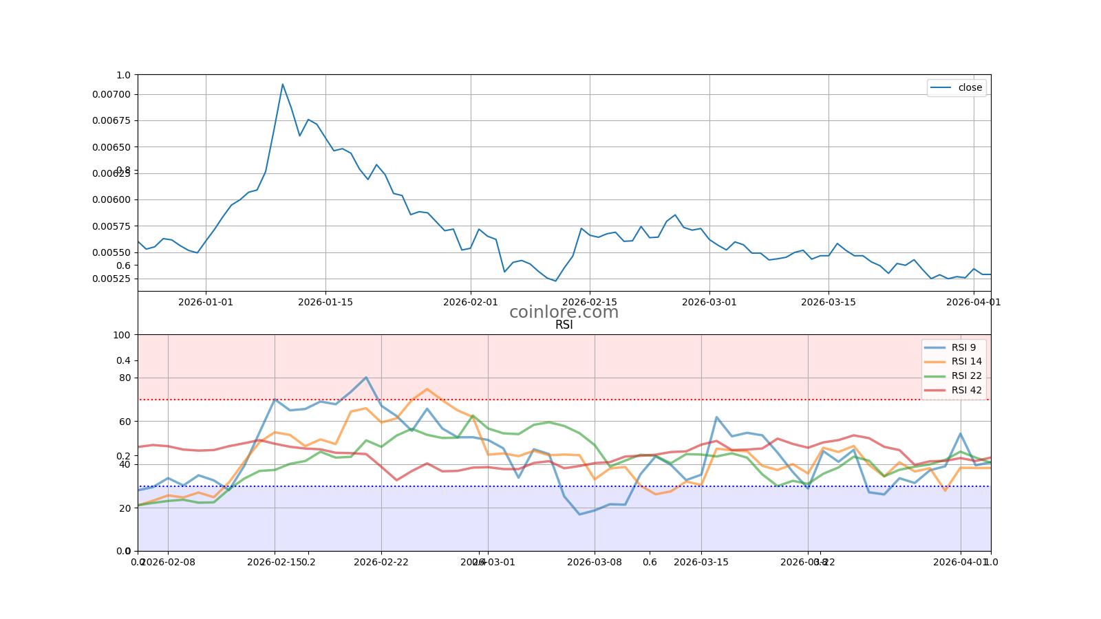 PolygonFarm Finance RSI indicator