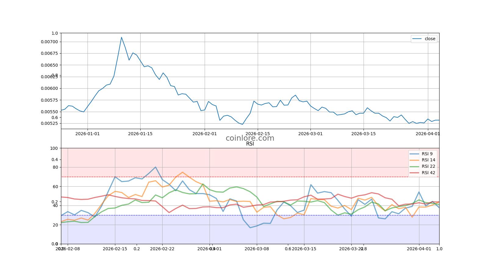 PolygonFarm Finance RSI indicator