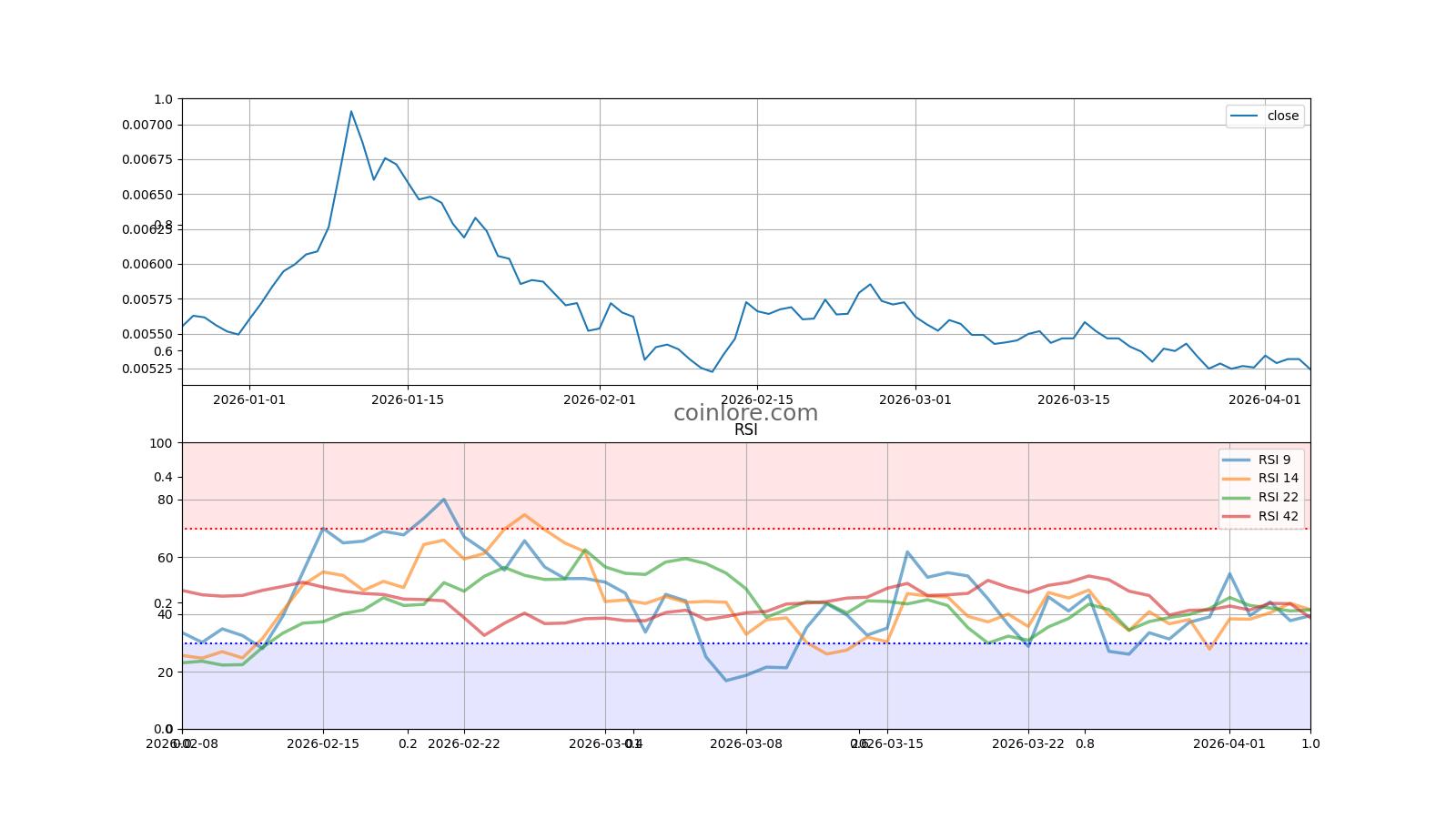 PolygonFarm Finance RSI indicator