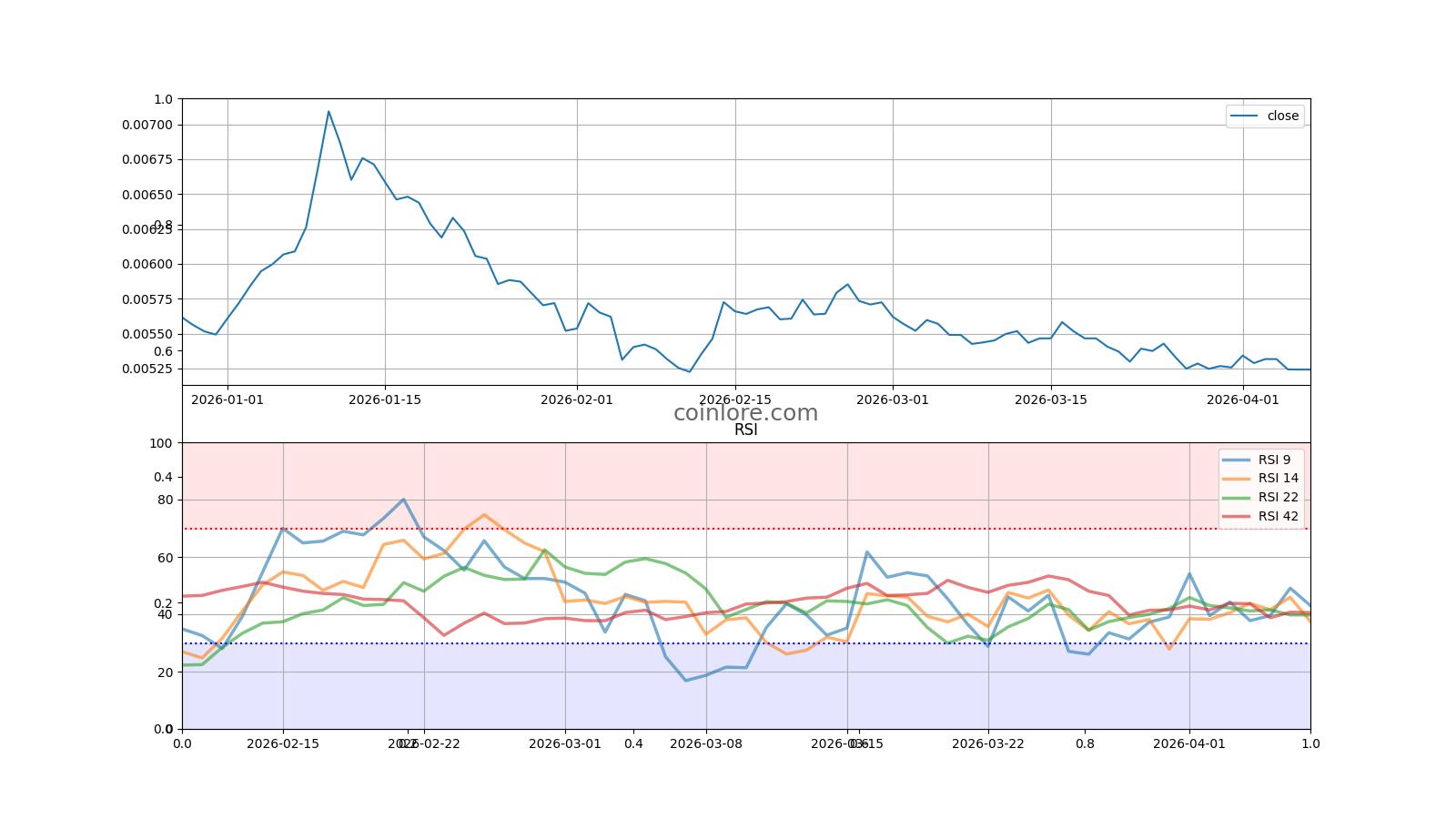 PolygonFarm Finance RSI indicator