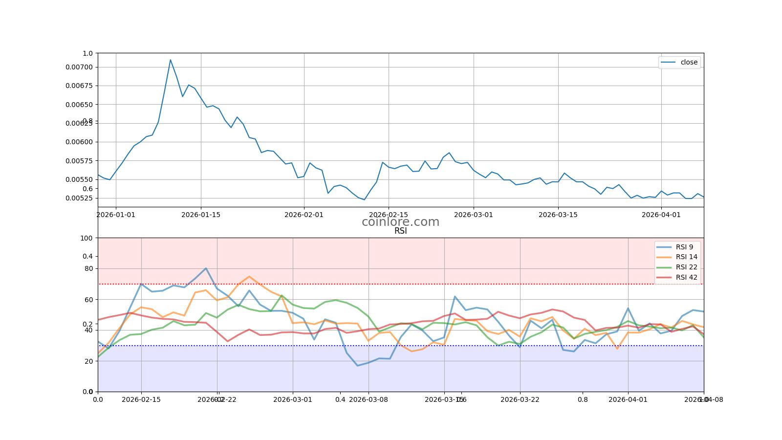 PolygonFarm Finance RSI indicator