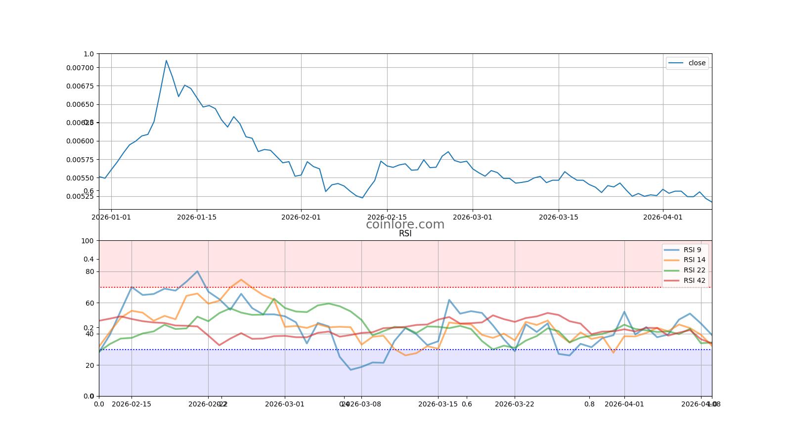 PolygonFarm Finance RSI indicator