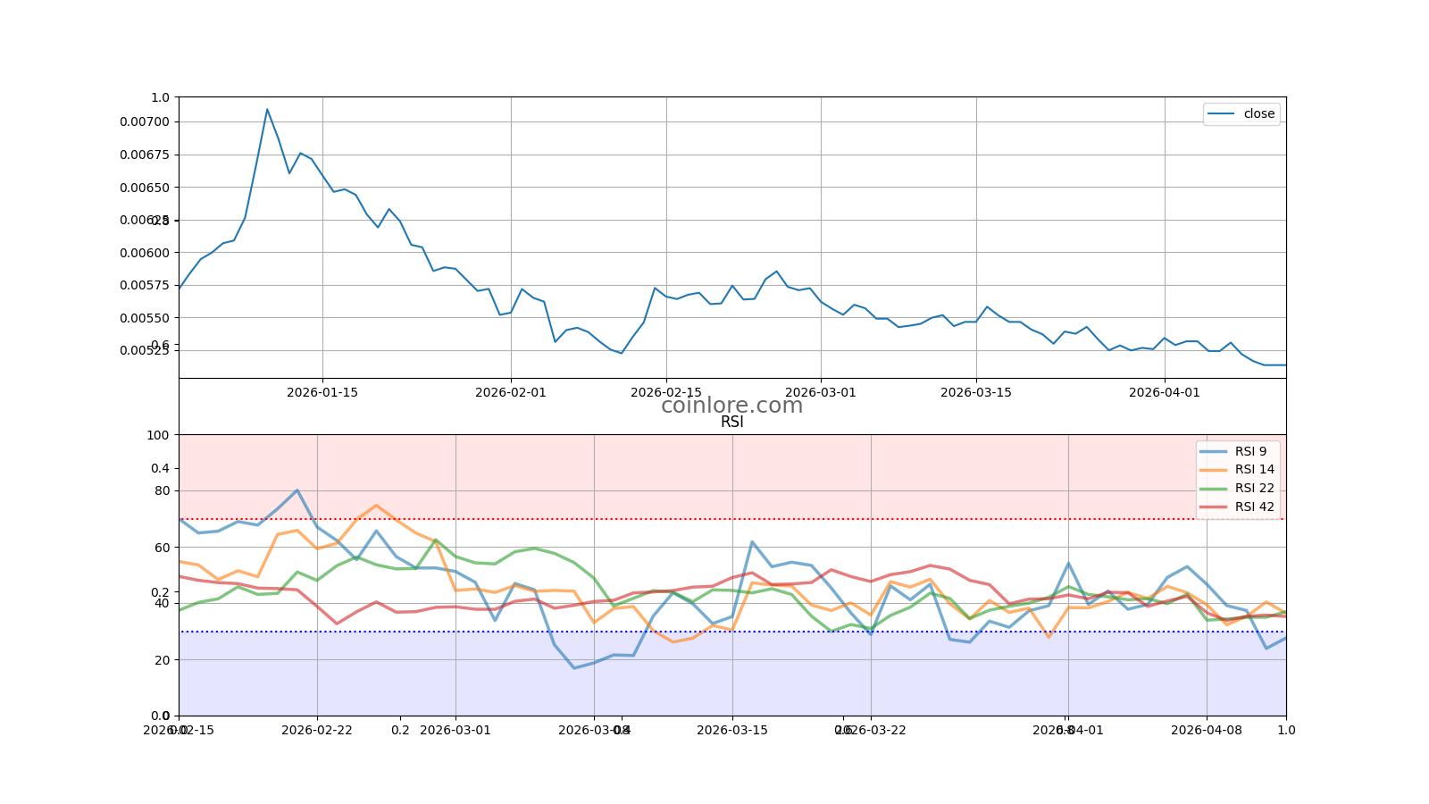 PolygonFarm Finance RSI indicator