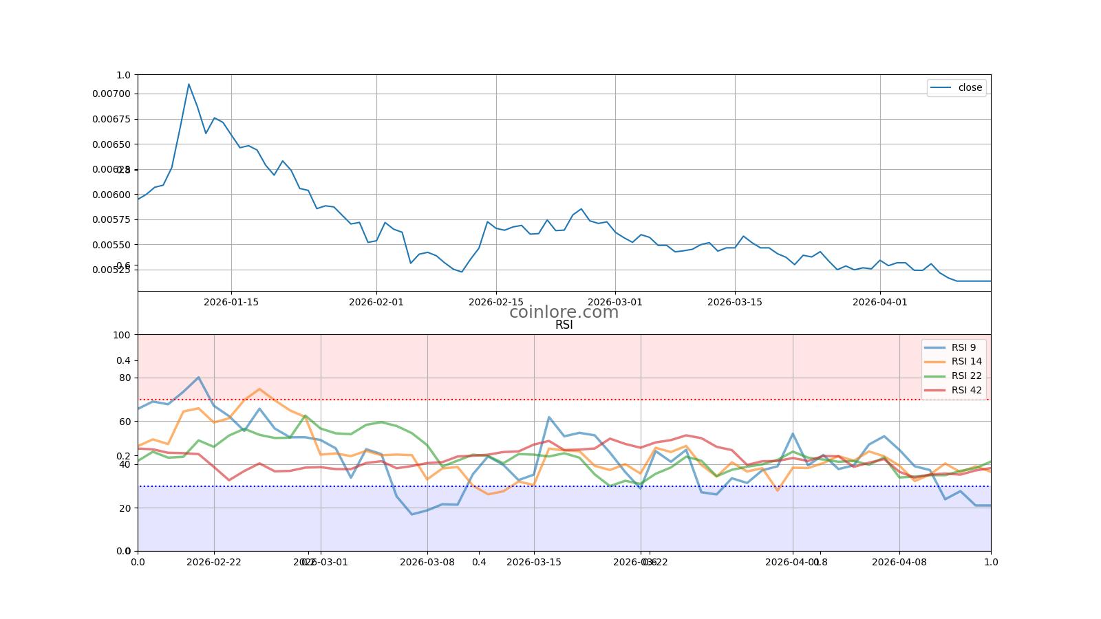 PolygonFarm Finance RSI indicator