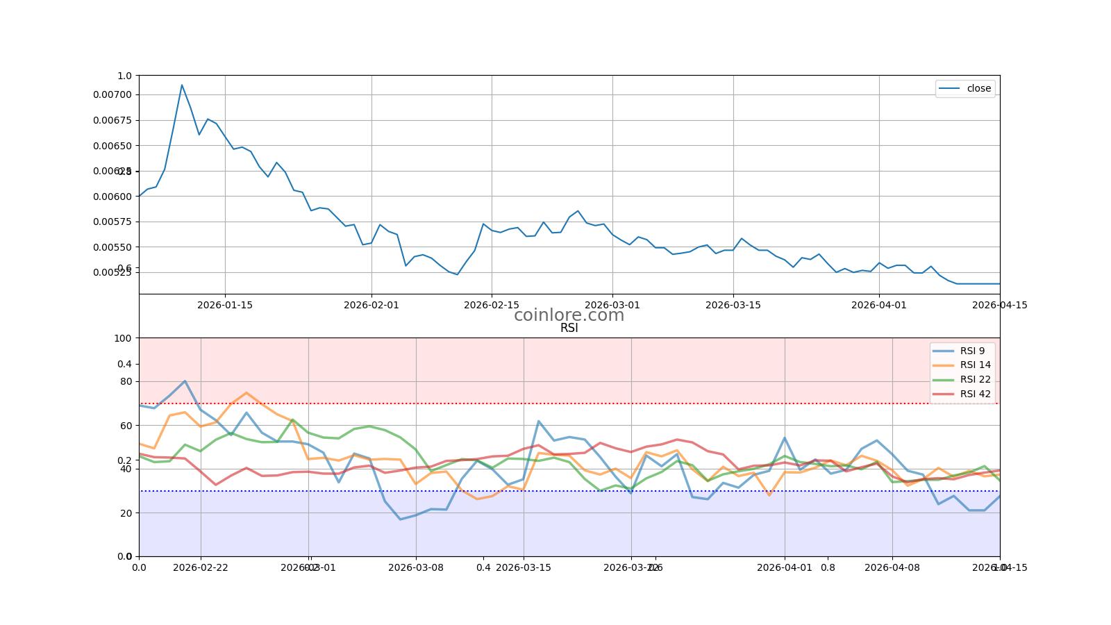 PolygonFarm Finance RSI indicator