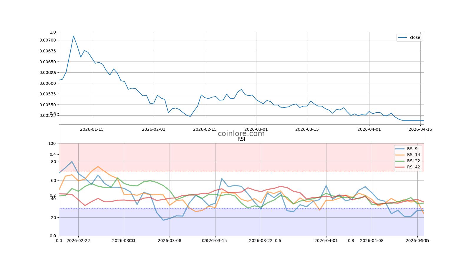 PolygonFarm Finance RSI indicator