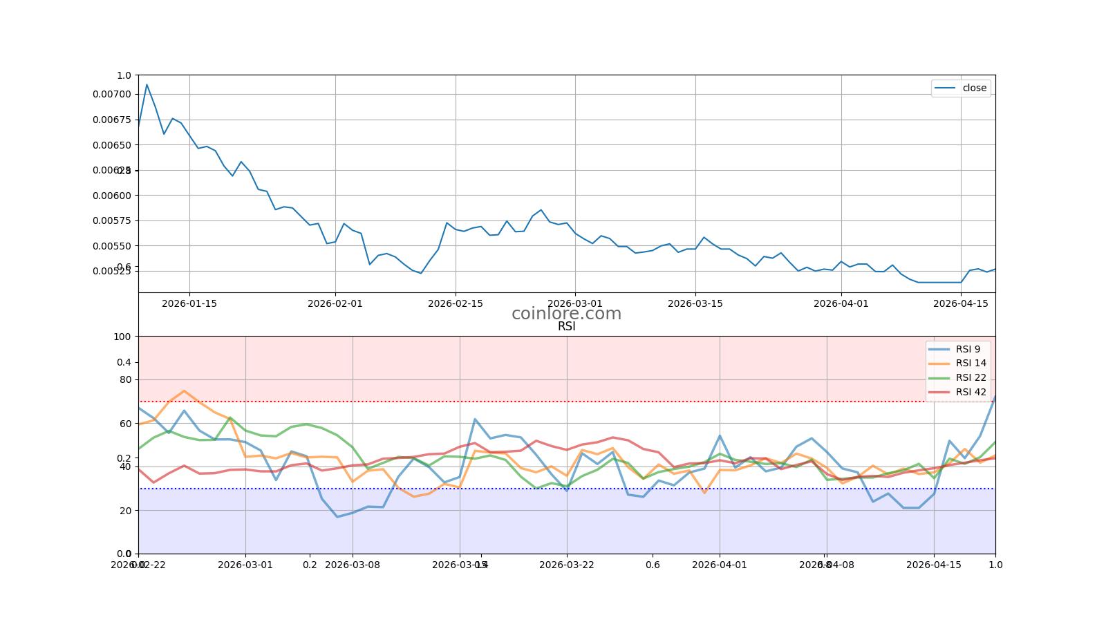 PolygonFarm Finance RSI indicator
