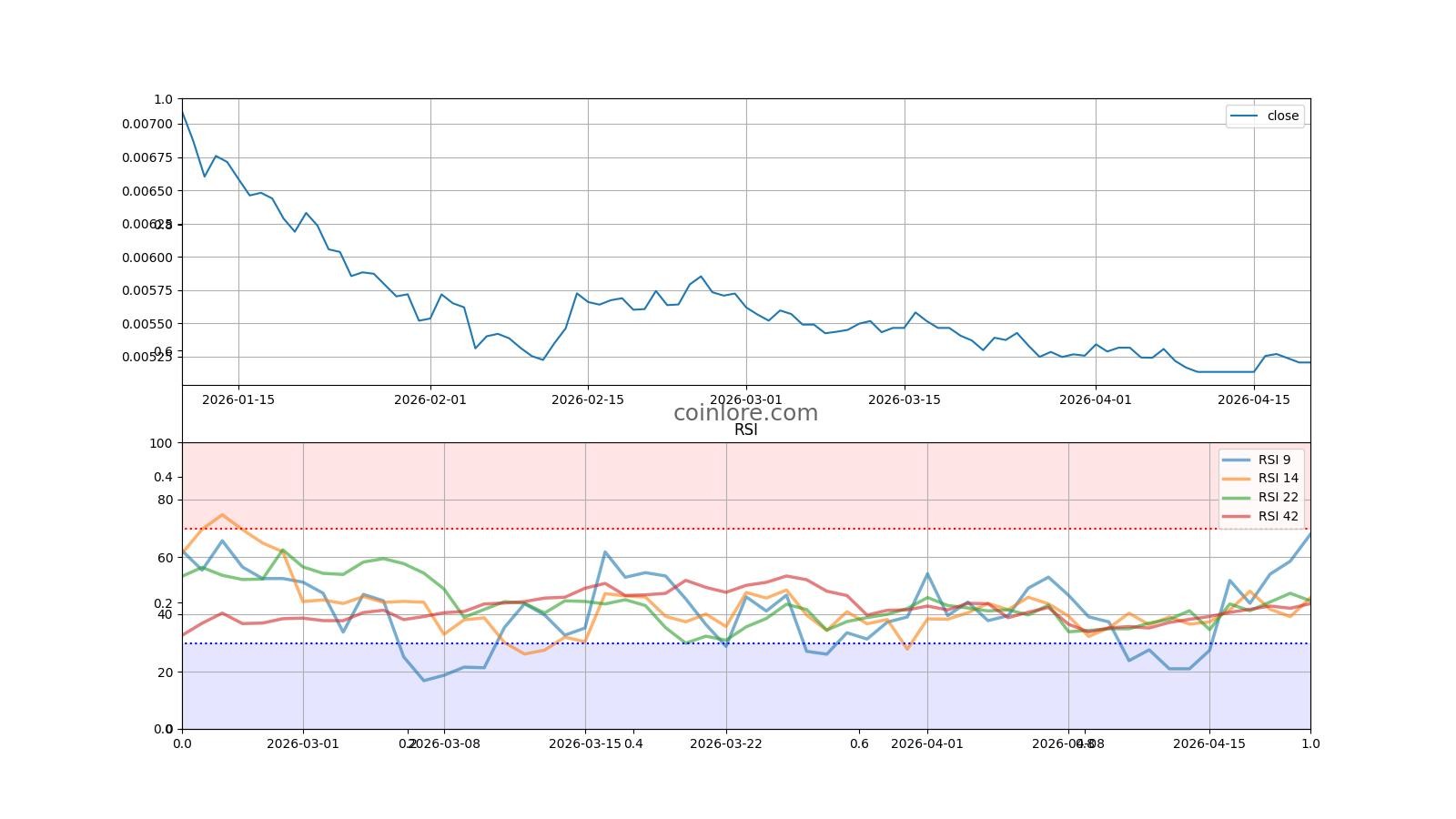PolygonFarm Finance RSI indicator