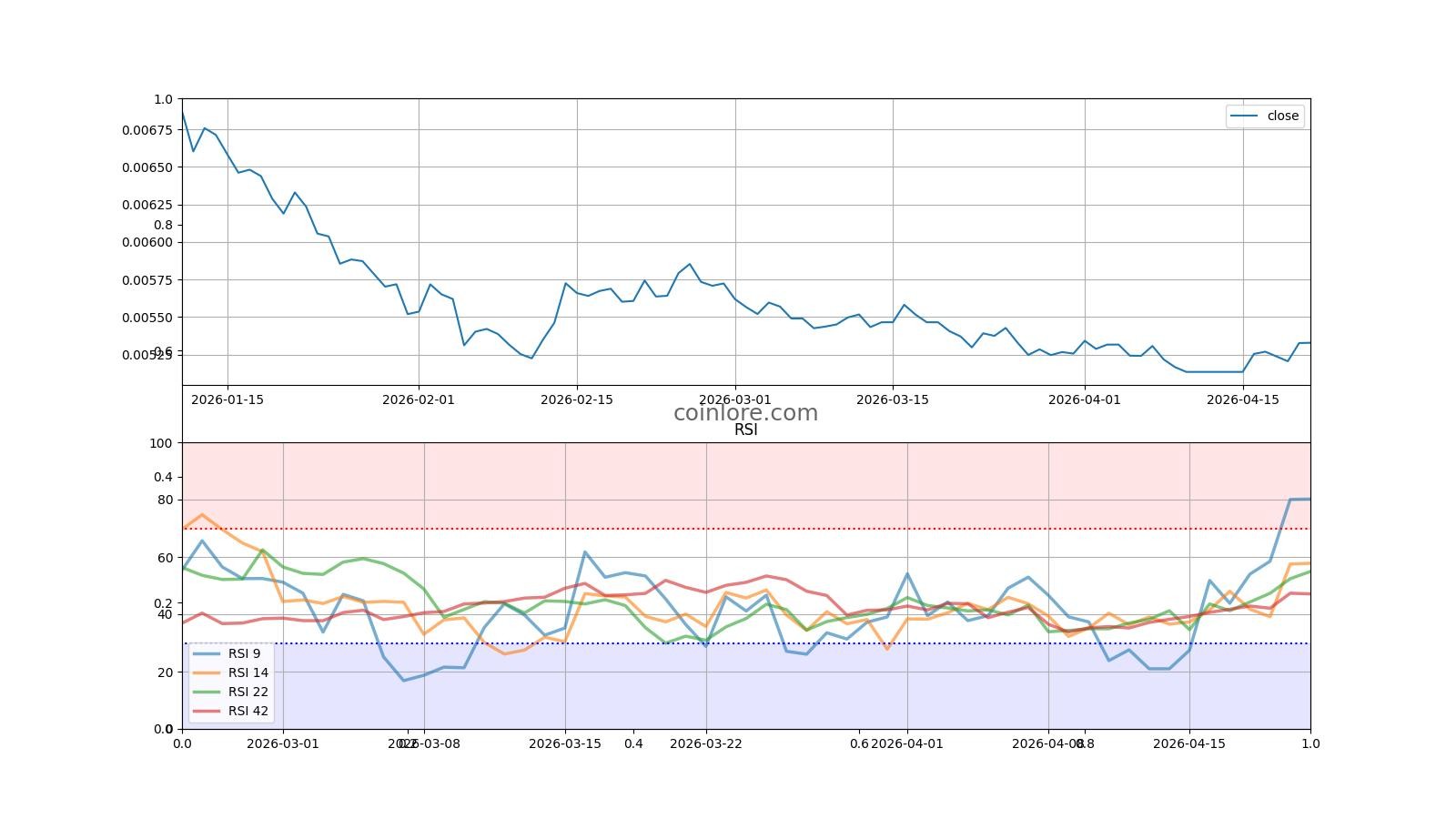 PolygonFarm Finance RSI indicator