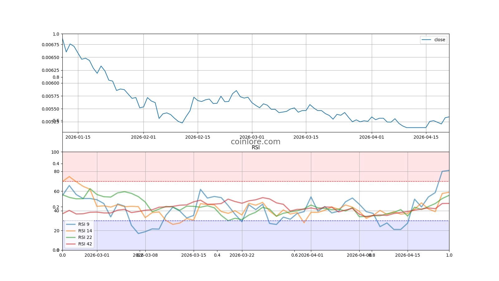 PolygonFarm Finance RSI indicator