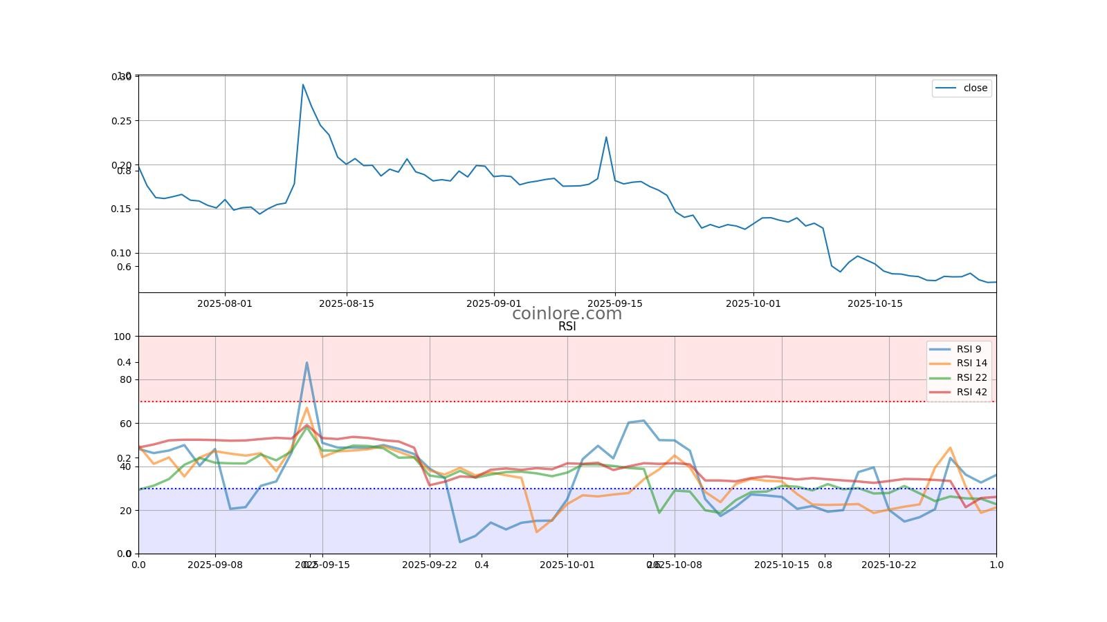 Polyhedra Network RSI indicator