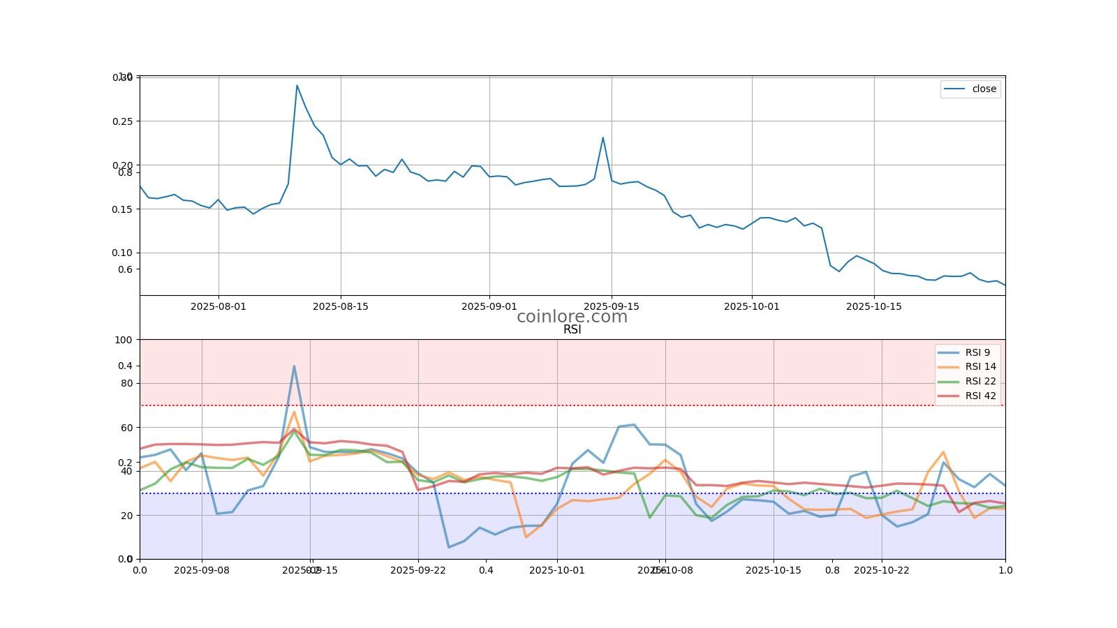 Polyhedra Network RSI indicator